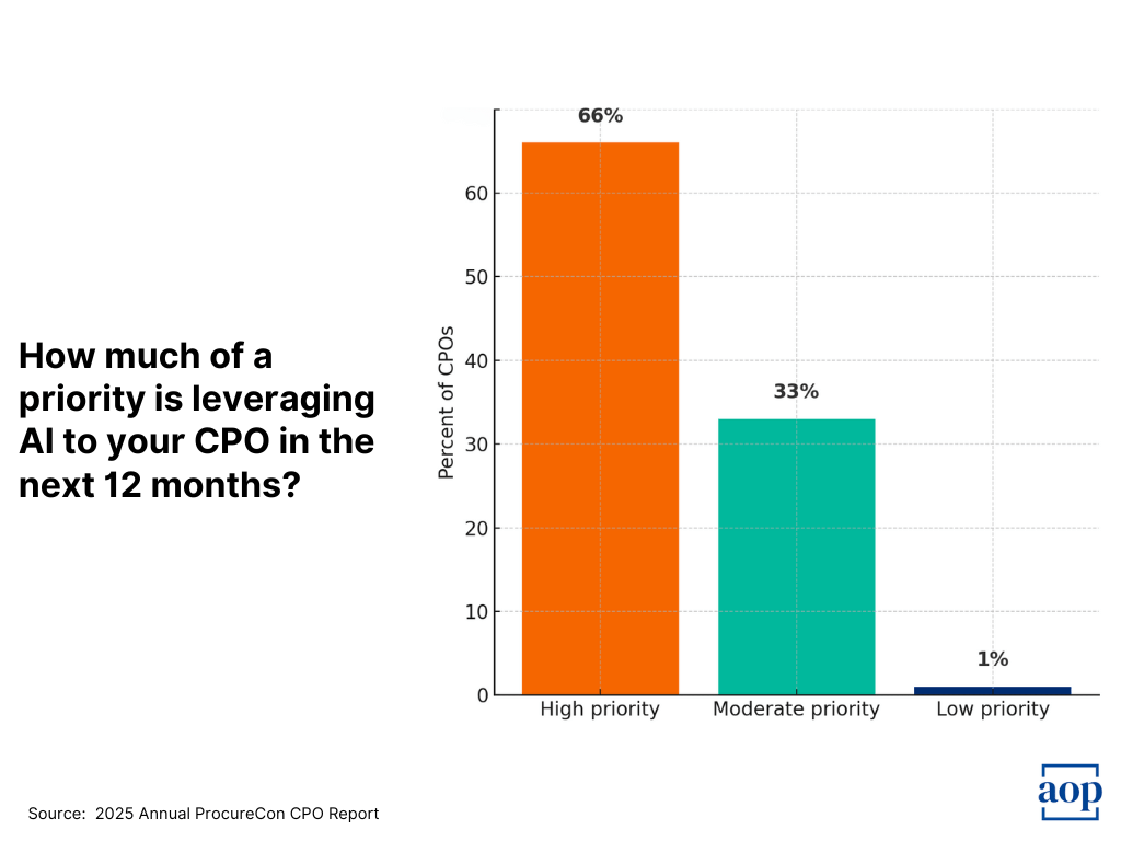 State of AI in Procurement in 2025